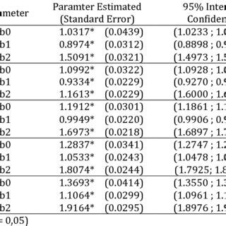 Simulation Results Of 25 Data Sets Using Quantile Regression Approach Download Table