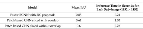 Table 2 From Comparison Of Object Detection And Patch Based Classification Deep Learning Models