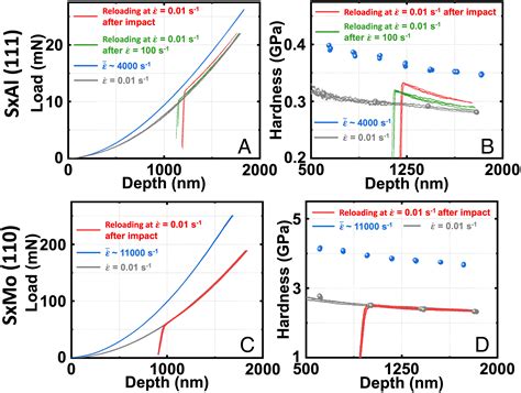 Evolution Of Dislocation Substructures In Metals Via High Strain Rate