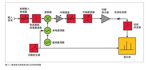 频谱分析仪原理