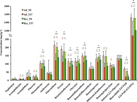 Pah Contamination Sum Of 16 Us Epa Pahs And Sum Of 15 Available Pahs Download Scientific