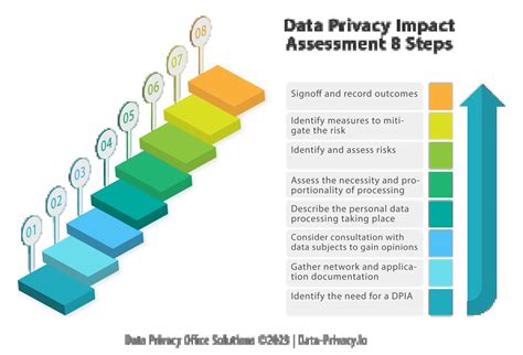 Guide To Performing A Privacy Impact Assessment