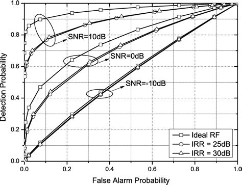 Roc Curves For Different Ibo And Snr Values Assuming 100 Hz And Irr