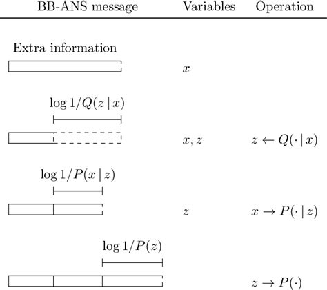Table 32 From Lossless Compression With Latent Variable Models Semantic Scholar