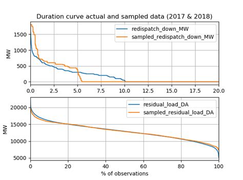 1 Duration Curves And Absolute Errors Of Time Series Aggregation