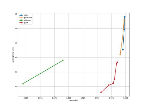 Zilliz Vector Search Algorithm Dominates All Four Tracks Of Bigann Zilliz Blog