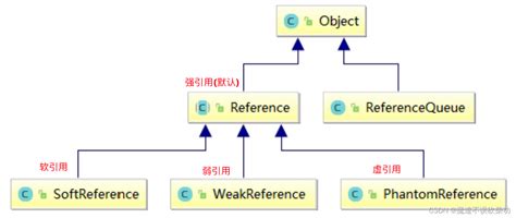 Jvm 学习2—简单理解java 四大引用（强、软、弱、虚）jvm弱类型 Csdn博客