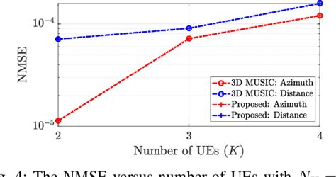 An Efficient Modified Music Algorithm For Ris Assisted Near Field Localization
