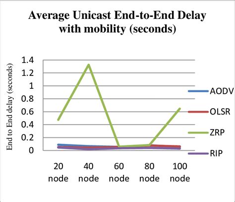 Average Unicast End To End Delay For Random Way Point Mobility Download Scientific Diagram