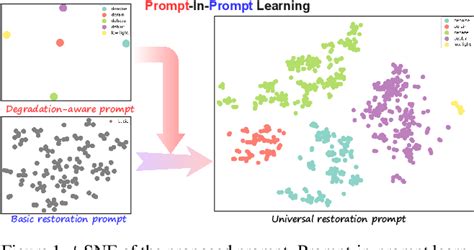 Prompt In Prompt Learning For Universal Image Restoration Paper And Code