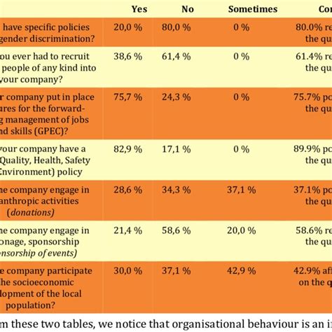 Elements Or Indicators Of Descriptive Statistics On Societal Engagement