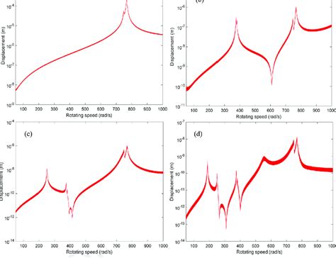 Response Variations By Scanning The 3 Order Polynomial Surrogate Download Scientific Diagram