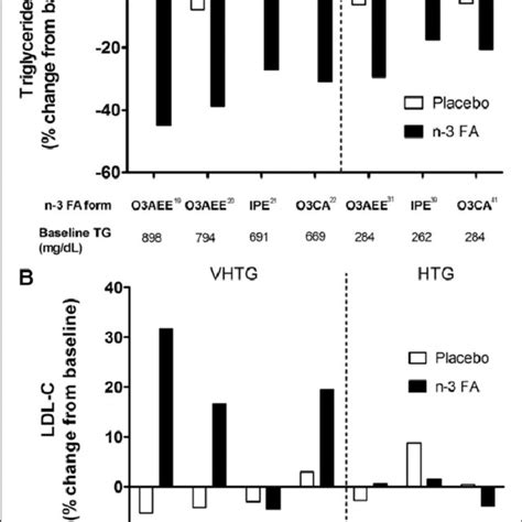 Pdf Omega 3 Fatty Acids For The Management Of Hypertriglyceridemia A