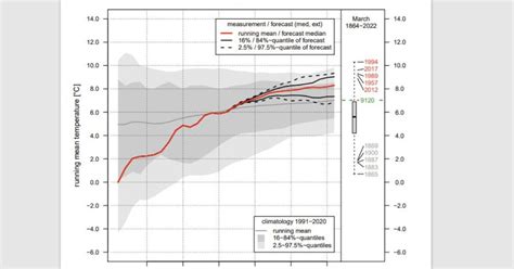 Outlook Meteoswiss