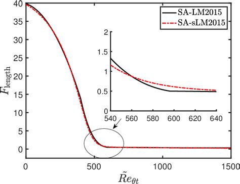 Original And Smooth F Length Functions Download Scientific Diagram