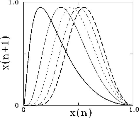 Figure 1 From Multifractal Measures Characterized By The Iterative Map