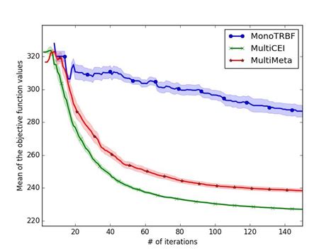 Evolution Of The Optimization In Terms Of Design Iterations For Mopta08 Download Scientific