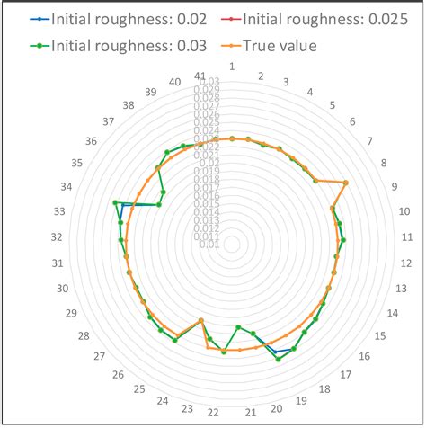Enhancing The Accuracy Of Water Level Forecasting With A New Parameter