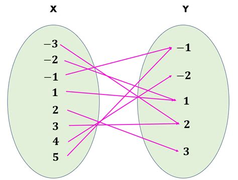 Relation Function Mapping Diagram Calculator Relation Mappin
