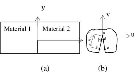 Interface Crack In Bi Material Specimen Download Scientific Diagram