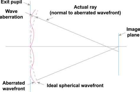 Illustration Of Wave Aberration Download Scientific Diagram