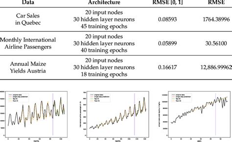 Errors For The Baseline Predictions For Each Dataset Download