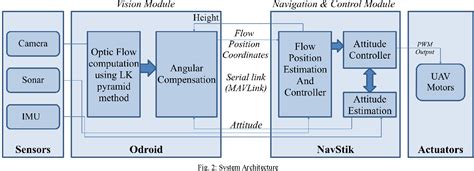 Figure 1 From Visual Odometry Using Optic Flow For Unmanned Aerial Vehicles Semantic Scholar