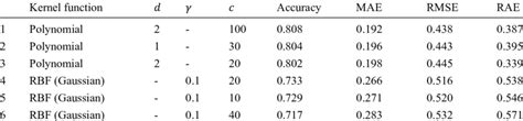 best three parameter combinations for svm download scientific diagram