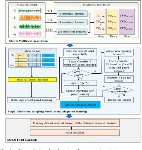 Figure 1 From A Novel Multiview Sampling Based Meta Self Paced Learning
