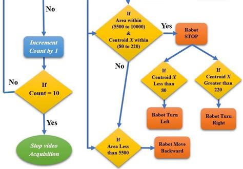 Complete Flowchart Of The Developed Algorithm Download Scientific Diagram