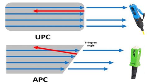 Whats The Difference Between Upc And Apc Connectors