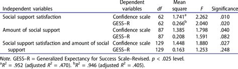 Multivariate Analysis Of Variance Between The Independent Variables And Download Scientific