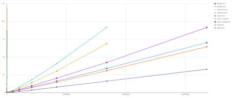 Data Structures Sorting Algorithms Time Complexity Stack Overflow