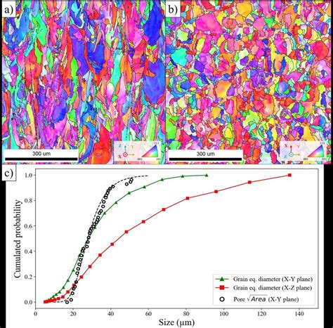 Ebsd Mapping Of The Microstructure Visualized Along The X Axis And Download Scientific Diagram