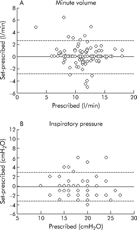 Performance Of Mechanical Ventilators At The Patients Home A Multicentre Quality Control Study