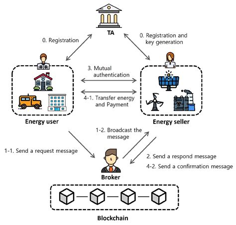 A Privacy Preserving Authentication Scheme For A Blockchain Based Energy Trading System