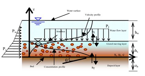 The Two Layer Model Takahama Et Al 2000 Partialy Revised Download Scientific Diagram