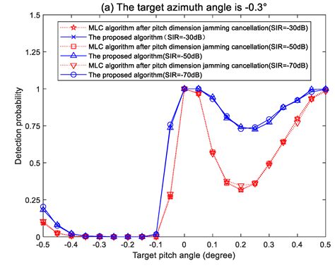 Monopulse Radar Target Detection In The Case Of Main Lobe Cover Jamming