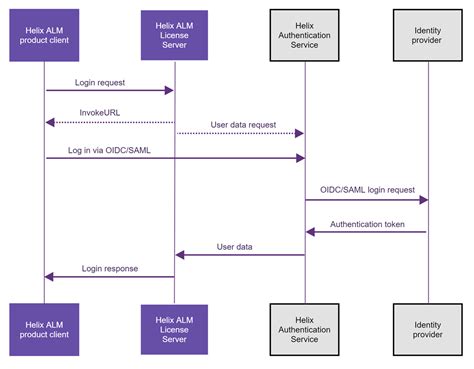 Integrating The Helix Alm License Server With Identity Providers