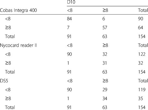 Classification Of Patients At Hba1c Level 8 Download Table
