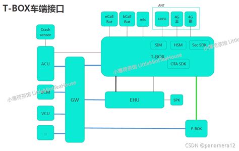 车联网t Box小结t—box 联网 Csdn博客 车联网t Box小结t—box 联网 Csdn博客