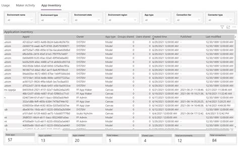 Power Platform Tenant Level Analytics Explored Forward Forever