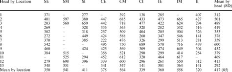 Youngs Modulus For Fresh Cancellous Bone Specimens N 103 Download Table