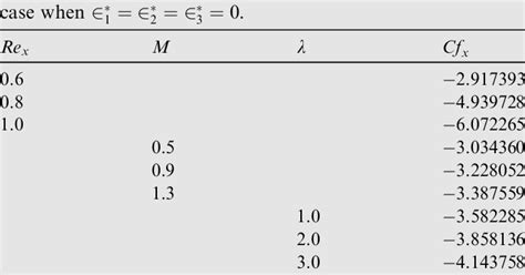 Numerical Values Of Skin Friction Coefficient For The Download