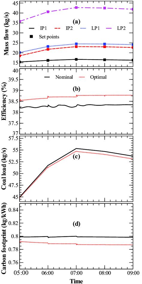 Dynamic Optimization Results Of Case Study II A Dynamic Measurements Download Scientific
