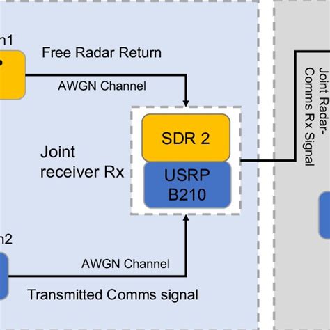 entire system block diagram of the joint radar communications ota download scientific diagram