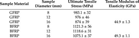 Tensile Properties Of The Gfrp And Bfrp Bars [10 27] Download Scientific Diagram