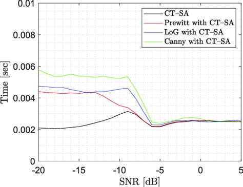 comparison of the computation time for the three considered edge
