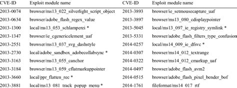 Cve Ids And Exploit Module Names Used In A Test Download Table