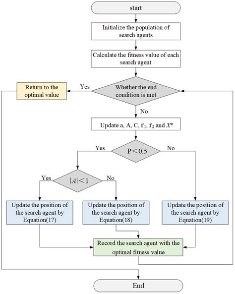Symmetry Free Full Text Improved Whale Optimization Algorithm For Solving Microgrid